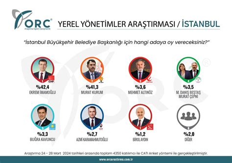 ORC son İstanbul anketi Murat Kurum mu Ekrem İmamoğlu mu Internet Haber