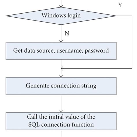Database Connection Flow Chart Download Scientific Diagram