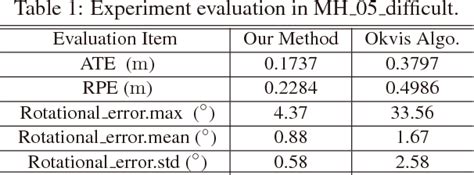 Table 1 From IMU Preintegration For Visual Inertial Odometry Pose