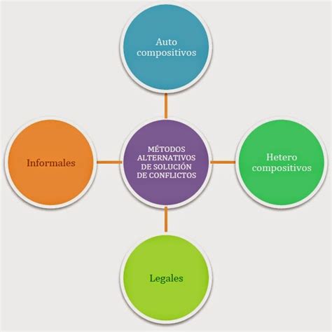 MÉTODOS ALTERNATIVOS DE SOLUCIÓN DE CONFLICTOS MASC METODOS ALTERNATIVOS DE SOLUCIÓN DE