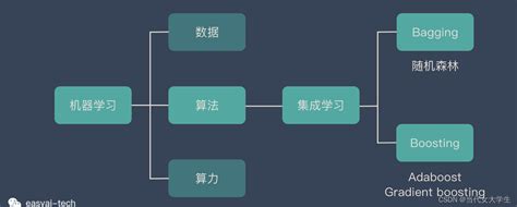 Bagging和boosting的概念和区别bagging和boosting中文 Csdn博客