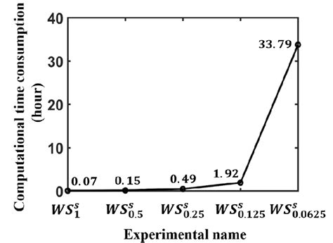 Figure 3 From Design And Evaluation Of An Efficient High Precision Ocean Surface Wave Model With