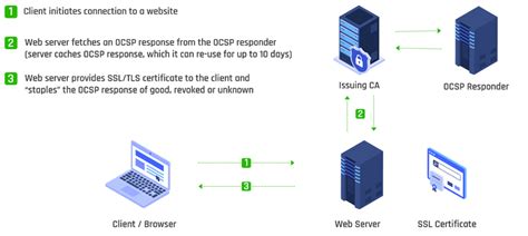 What Is A Certificate Revocation List Crl Vs Ocsp