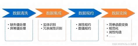 Nefu数据科学导论三数据预处理烟雨平生9527的博客 Csdn博客