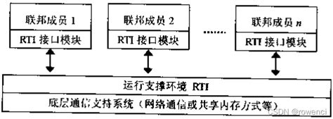 Hla（high Level Architecture） 高层体系结构hla架构 Csdn博客