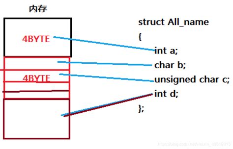 C语言数据类型第二篇 结构体struct 声明、定义、初始化、内存分配c语言结构体 继承 Csdn博客