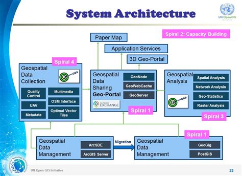 Gis System Architecture