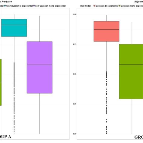 Overall Boxplot Of Adjusted R Square For Each Model And Group