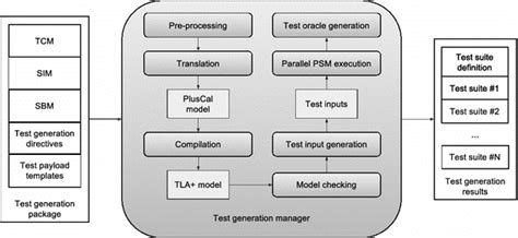 Automated Generation Of Test Cases Download Scientific Diagram