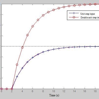 Step Responses Of Different Step Inputs Download Scientific Diagram
