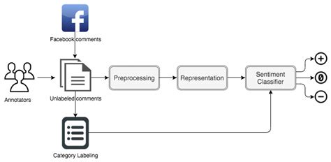 A Deep Learning Sentiment Analyser For Social Media Comments In Low Resource Languages