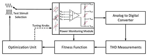 Block Diagram Of The Integration Of The Power Monitoring With Thd−based Download Scientific