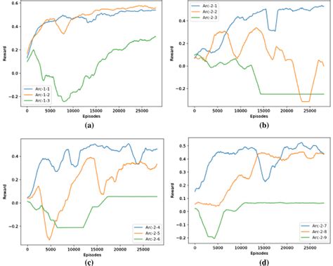 Initial Training Results Of One Obstacle Case Without Any Encoders