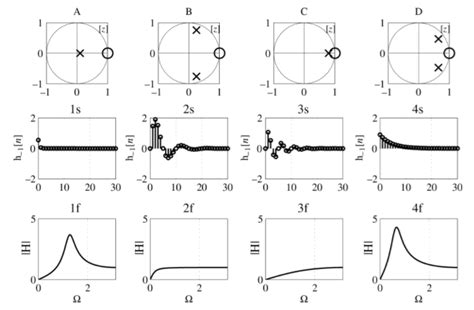 Solved 57 In Figure E57 Match The Pole Zero Diagrams To
