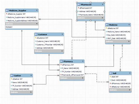 Sql Create Database And Create Table Operations For Pharmacy Management