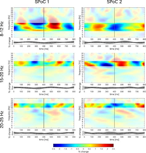 Time Frequency Response Tfr Of First And Second Spoc Component Shows Download Scientific