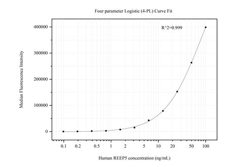 Reep5 Monoclonal Matched Antibody Pair Pbs Only Antibody Mp50780 2
