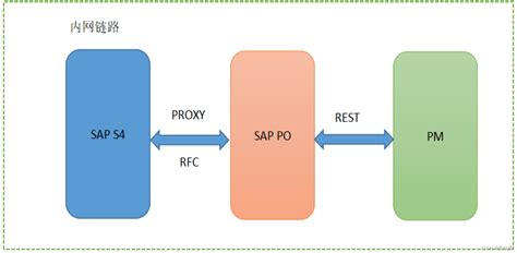 新能源行业项目式建设管理sap与pm系统的集成”sap Pm“电力“ Csdn博客