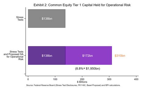 About Excessive Calibration Of Capital Requirements For Operational