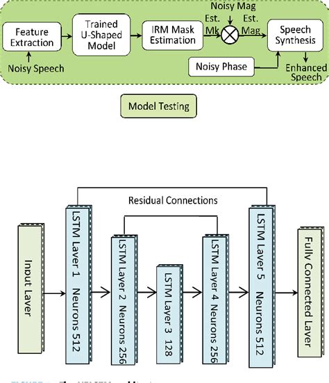 Figure 3 From U Shaped Low Complexity Type 2 Fuzzy LSTM Neural Network