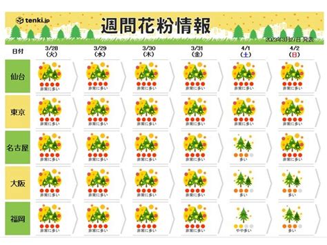 週間花粉情報 明日から再び九州～関東、東北の広範囲で「非常に多い」 ヒノキ最盛期気象予報士 中川 裕美子 2023年03月27日 日本
