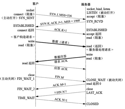 Tcp状态转换图 李小波