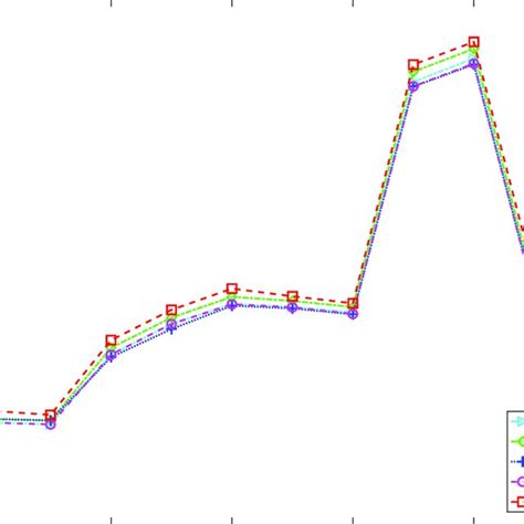 realized risk of each covariance matrix estimator when the expected