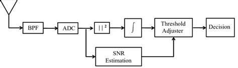 Ed Spectrum Sensing Block Diagram [7] Download Scientific Diagram