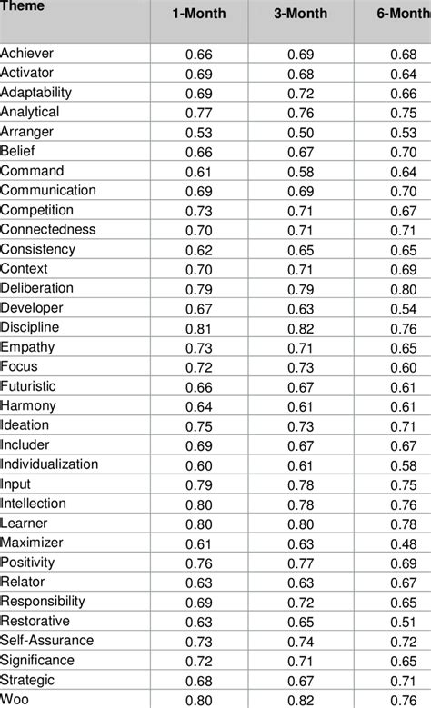 test retest reliability estimates download table