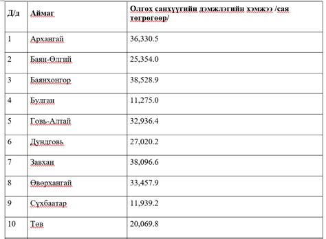 ТӨСӨВ 2024 Зургаан аймаг орлого төвлөрүүлж 15 аймаг улсаас татаас авна