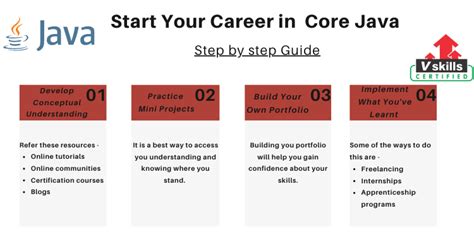 Core Java Career Opportunities Tutorial