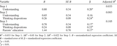 Summary Of Hierarchical Or Sequential Regression Analyses For