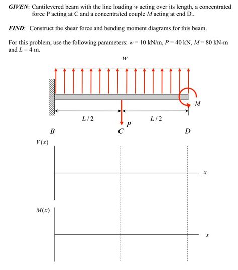 Solved GIVEN Cantilevered Beam With The Line Loading W Chegg