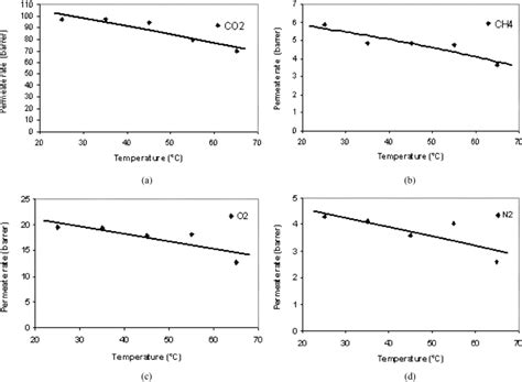 Permeability Barrer Of A Co 2 B Ch 4 C O 2 And D N 2 As A