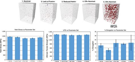 Results Of A Study That Investigated The Effects Of LPBF Parameters On