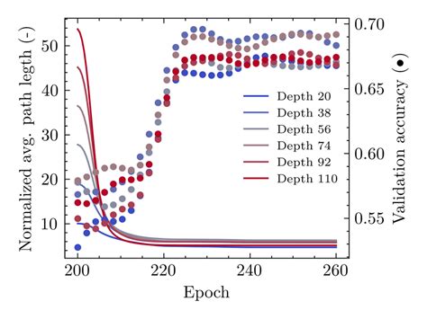 Validation Accuracy And Napl During Linearization Of Resnets Of