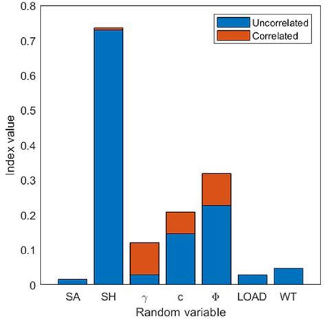 Input Variables Sensitivity Analysis And Ancova Correlated And