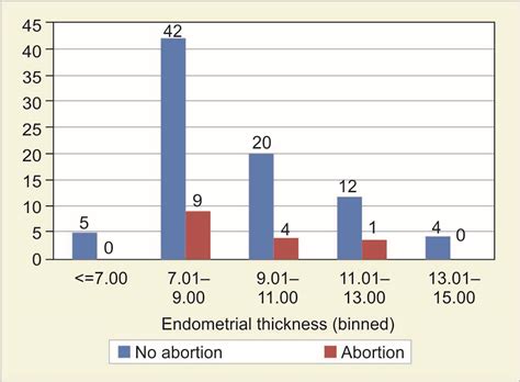 Endometrial Thickness Chart