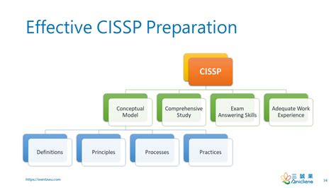 Effective Cissp Preparation V2 By Wentz Wu Issap Issep Issmp Cissp