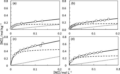 Adsorption Isotherms Of Ncs From Toluene To Ods Nc Tpy A Bpy B