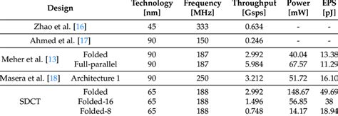 comparison of 2d dct and sdct architectures download scientific diagram
