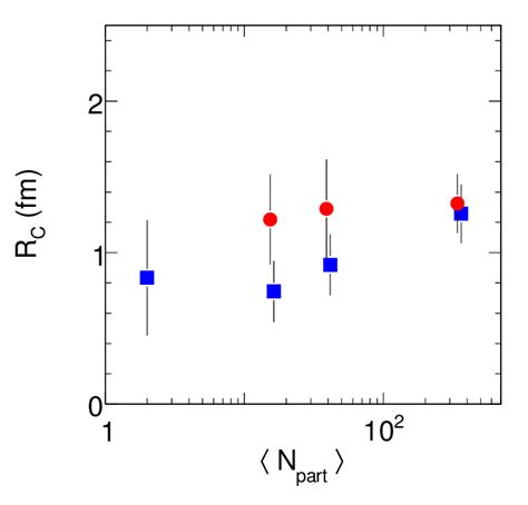 Cluster Radius Rc As A Function Of The System Size In A A Collisions