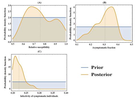 Figure S3 The Prior And Posterior Distribution For Key Parameters
