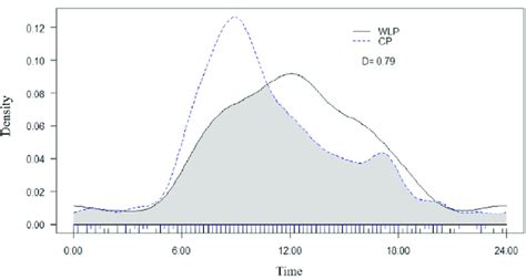 Proportion Of Overlap D Overlap Coefficient Between The Activity