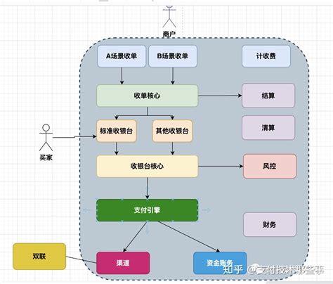 一个完整的支付架构长什么样？ 知乎