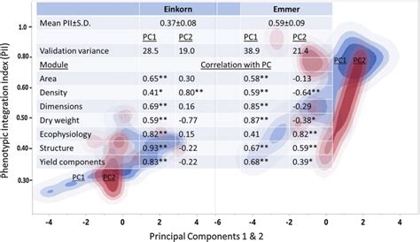 Mean And Standard Deviation Of Integrated Phenotypic Indices Y Axis