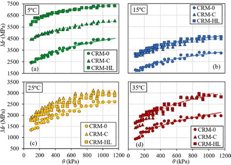 Comparison Of The Resilient Moduli Of The Three Crm At Each Tested Download Scientific Diagram