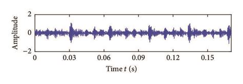 Raw Vibration Signal A Inner Race Fault B Ball Fault C Outer