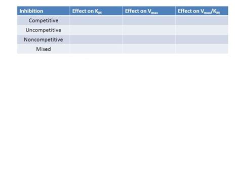 Enzyme Inhibitor Chart Diagram Quizlet