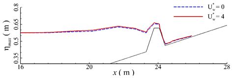 Hydrodynamic Loads And Overtopping Processes Of A Coastal Seawall Under The Coupled Impact Of